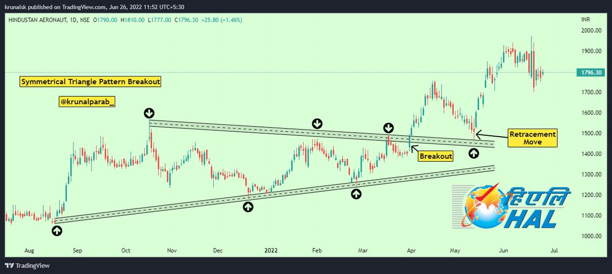 What's Happening in #HAL? 1️⃣ Stock was trading in Symmetrical Triangle ...
