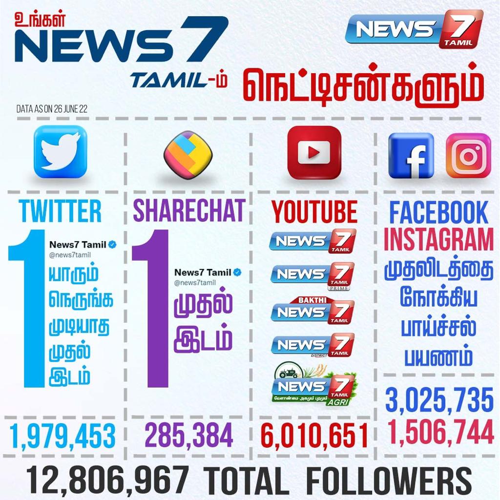 News7 Tamil Logo News7 Tamil | தனது பிரபலமான