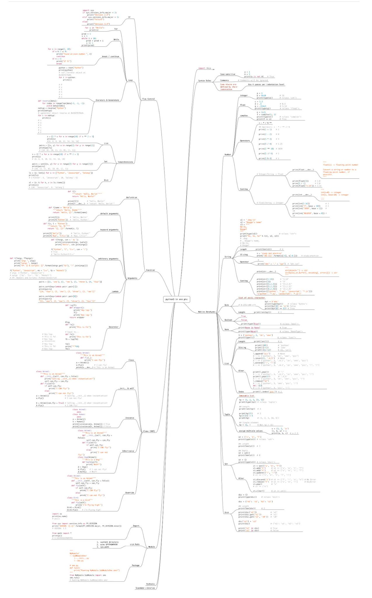 Dr. Ganapathi Pulipaka 🇺🇸 on Twitter: "Learn Python Roadmap. #BigData #Analytics #DataScience # ...