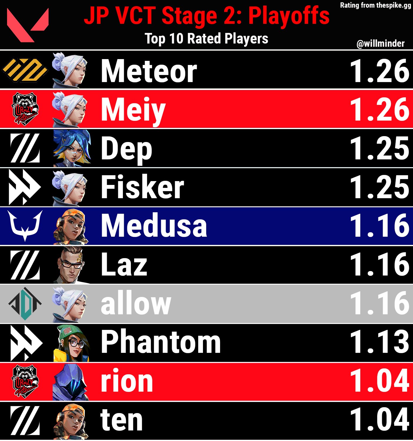 willminder on Twitter: "These were the Top 10 Rated Players from the VCT Japan Playoffs # ...