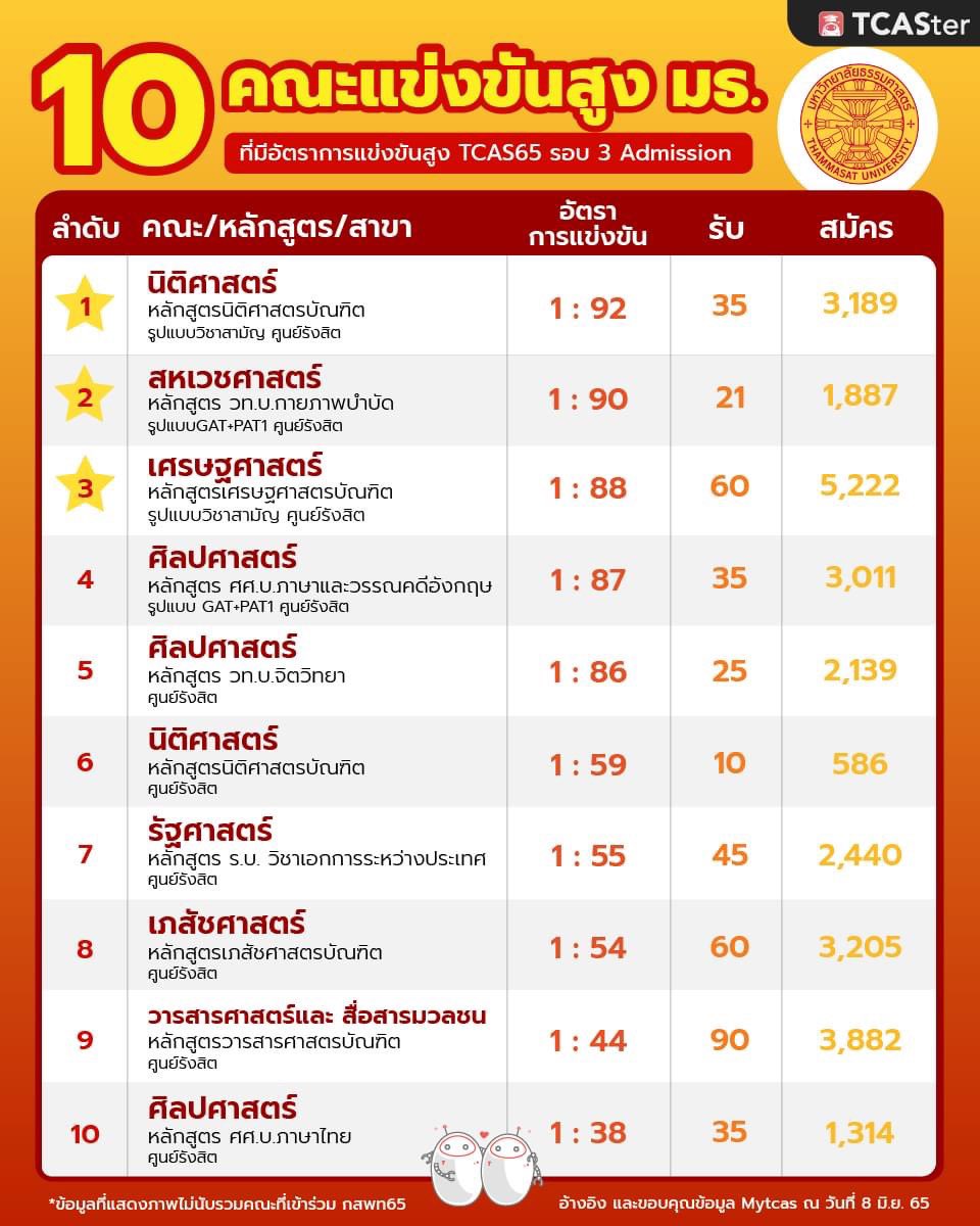 TCASter on Twitter: "พาเหรดติด TOP10! TCAS65 รอบ3 มธ. อ่านเพิ่มเติม : https://t.co/GwVKaJpBZ7 ...