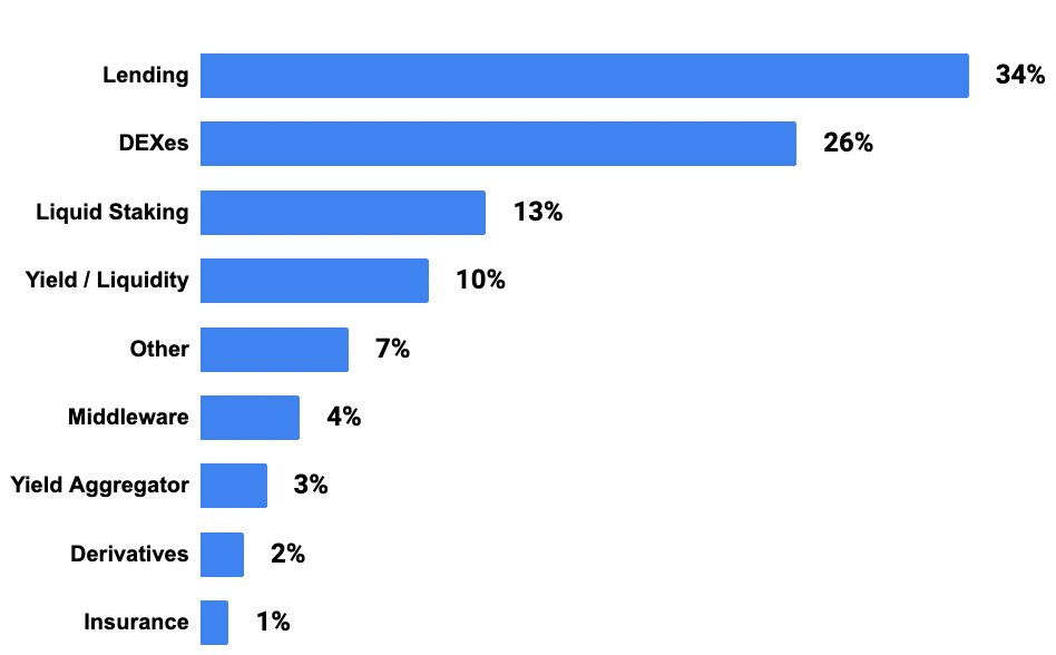 If you ever wanted to master the Ethereum DeFi ecosystem, this thread ...