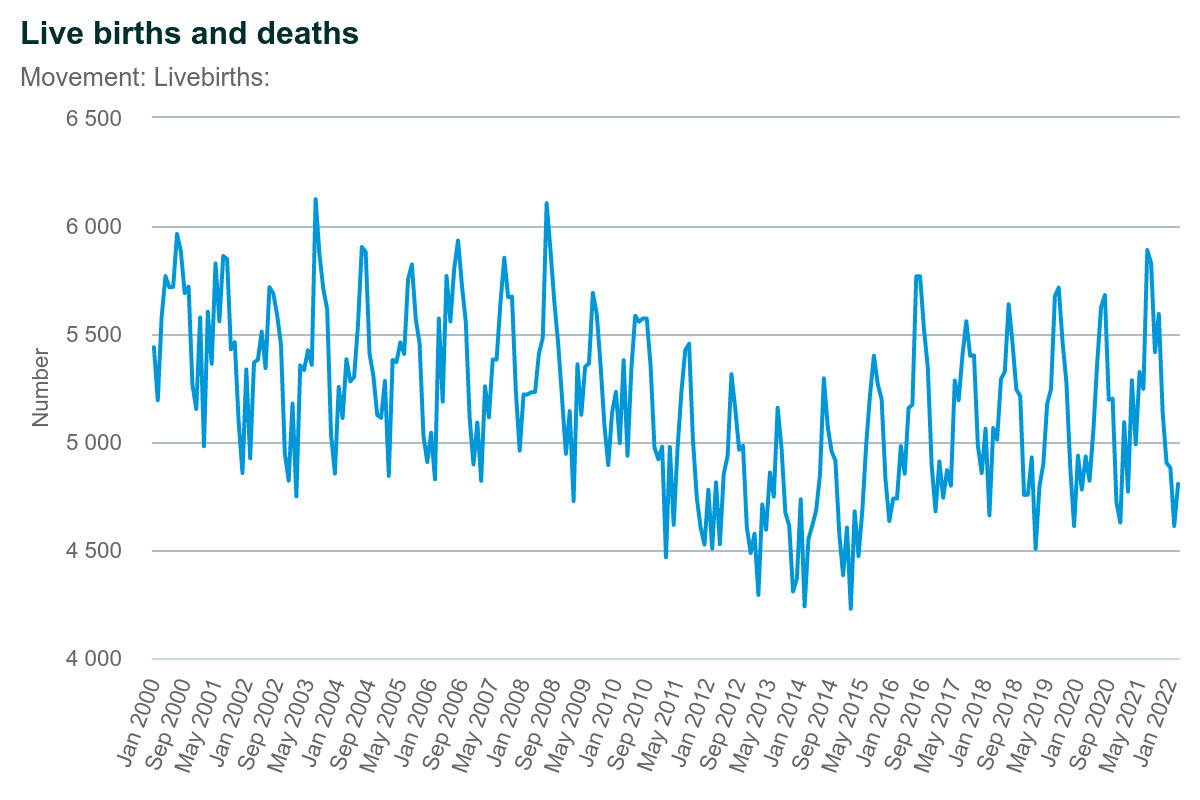 @YasenevoTroll @GonzaloLira1968 Raw live births count: 2022 data until ...