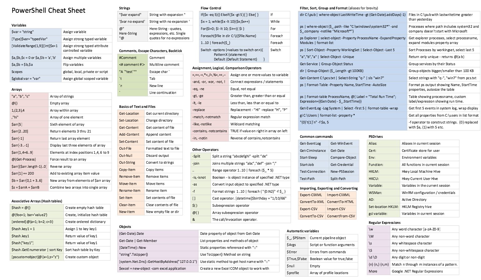 Valdemar On Twitter Powershell Cheatsheet Devops Devsecops Kubernetes Cicd K8s Linux 