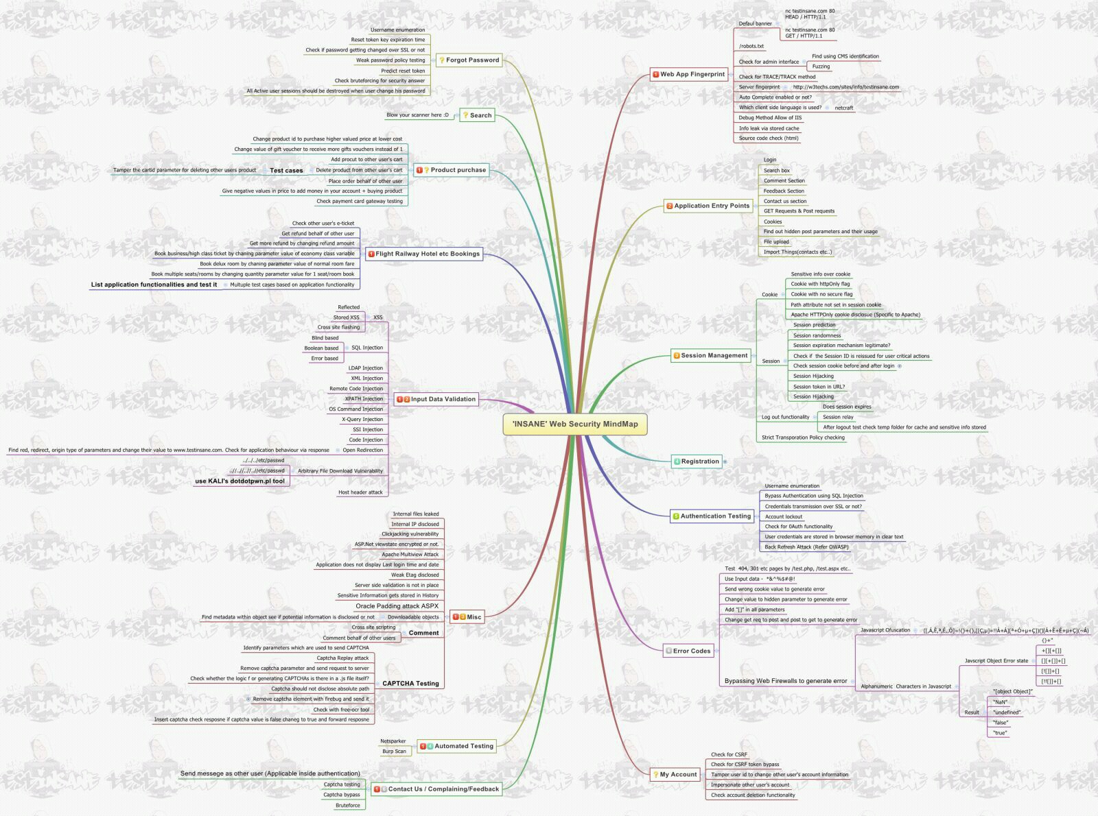 Hacking Articles on Twitter: "Web Security Mind Map #infosec #cybersecurity #cybersecuritytips # ...