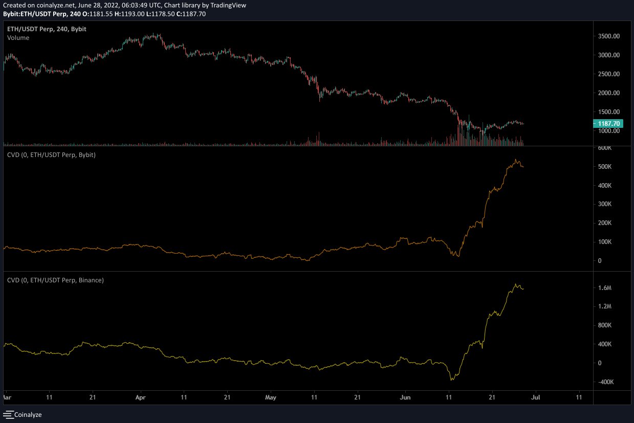 Coinalyze on Twitter: "🤔 $ETH / USDT perp CVD @ Binance and Bybit https://t.co/2HzKSj3Lst" / Twitter