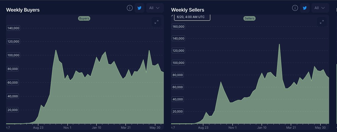 DEXterLab on Twitter: "for almost 2 weeks we see the sales volume decreasing and we're already ...