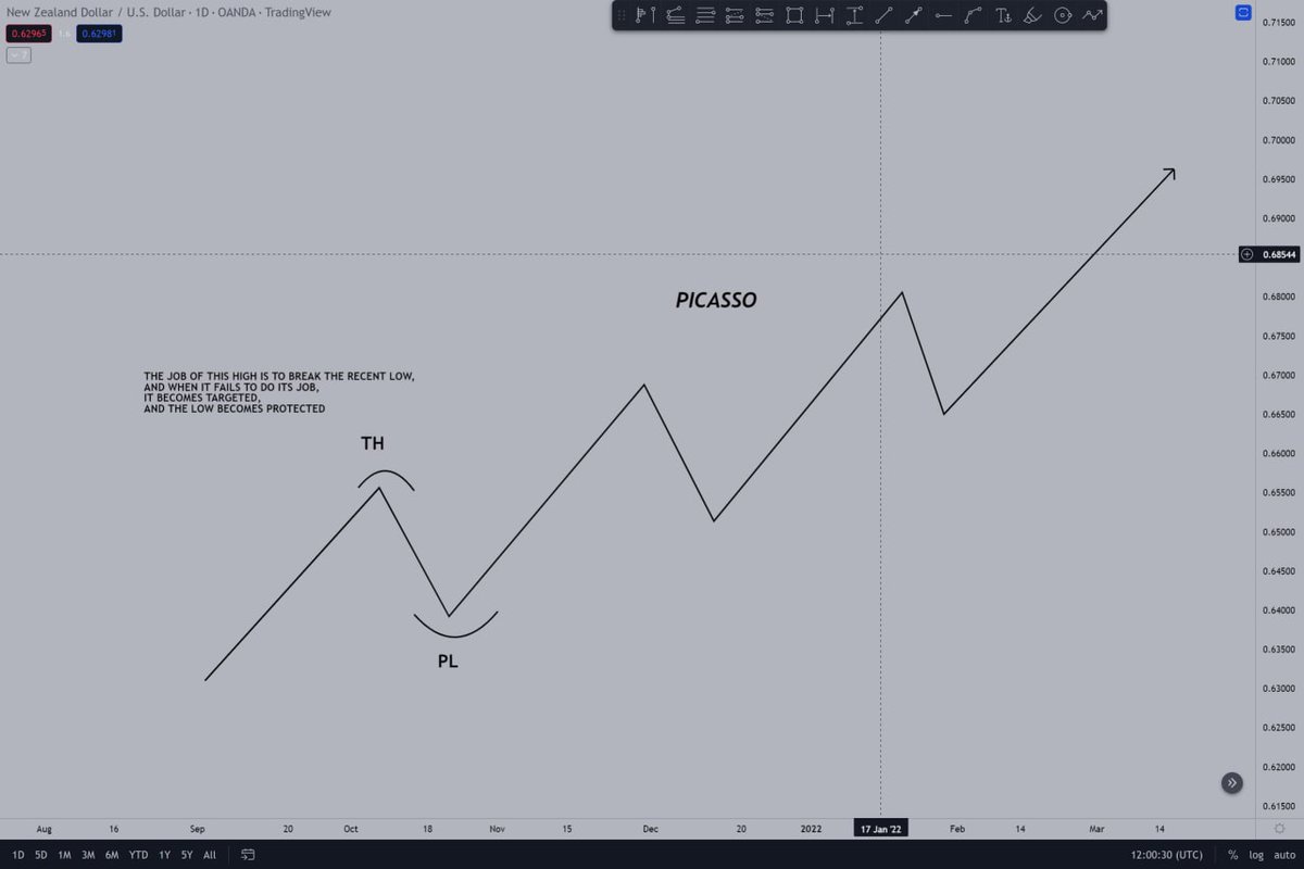 How to recognise Targeted and Protected highs and lows. Another thread ...