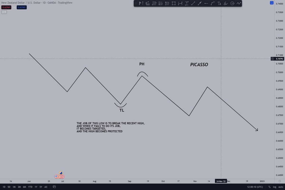 How to recognise Targeted and Protected highs and lows. Another thread ...