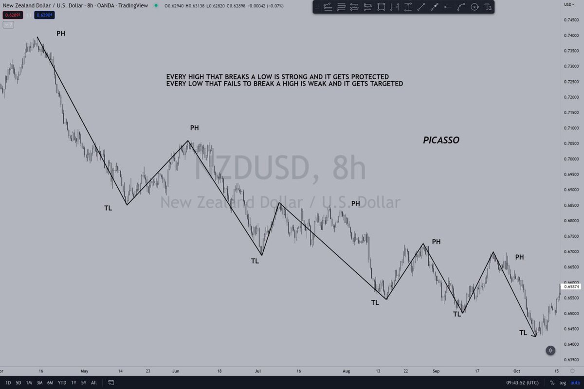 How to recognise Targeted and Protected highs and lows. Another thread ...
