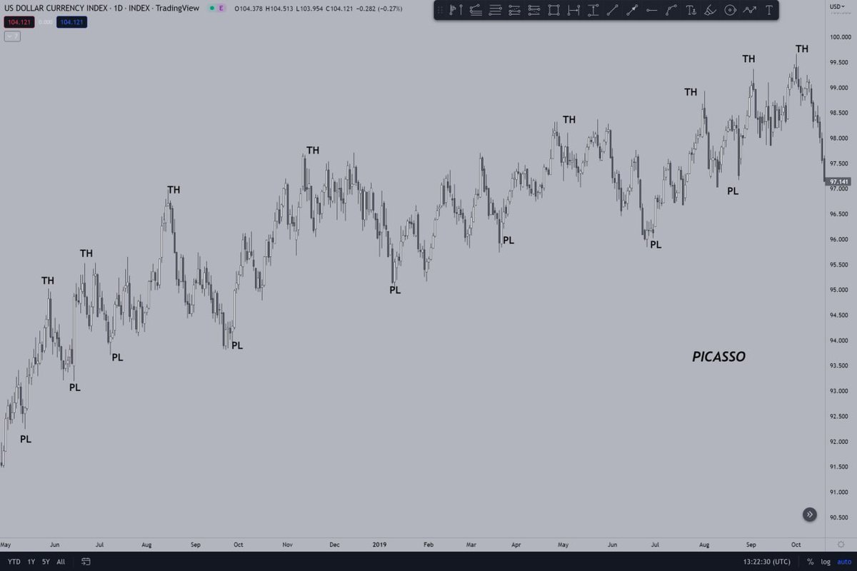 How to recognise Targeted and Protected highs and lows. Another thread ...