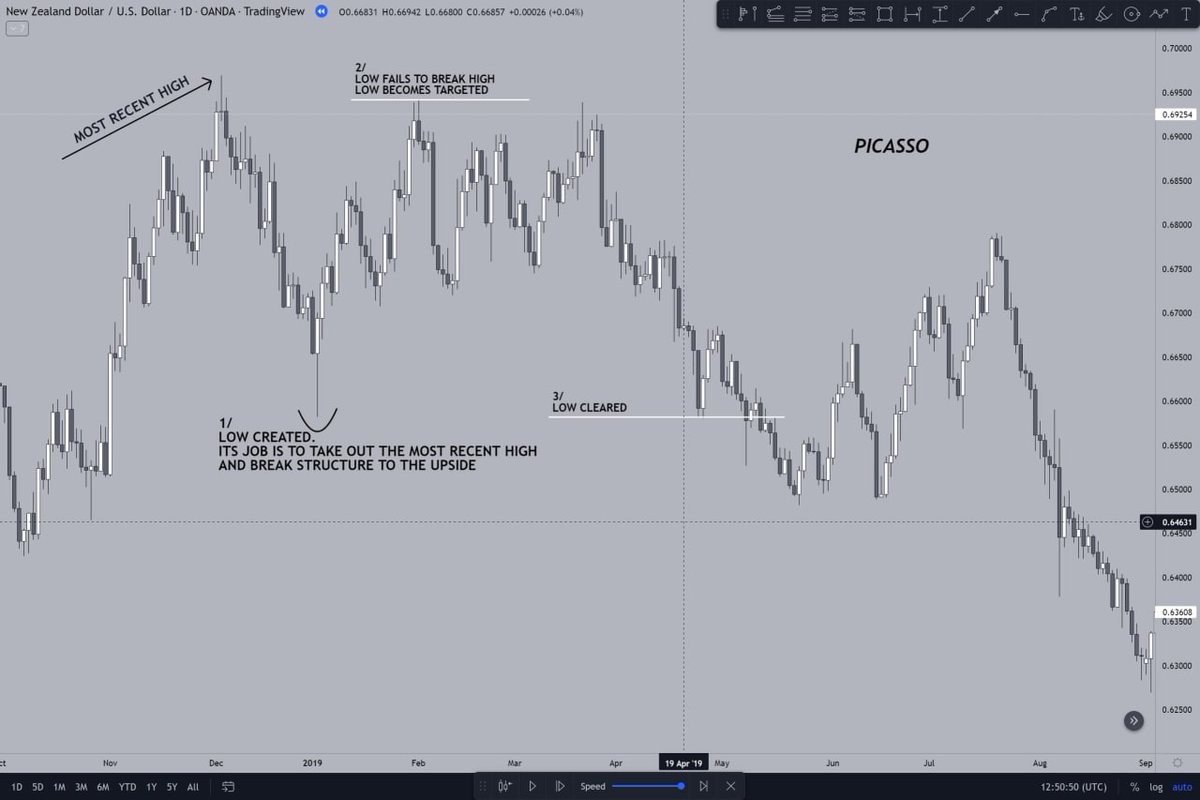 How to recognise Targeted and Protected highs and lows. Another thread ...