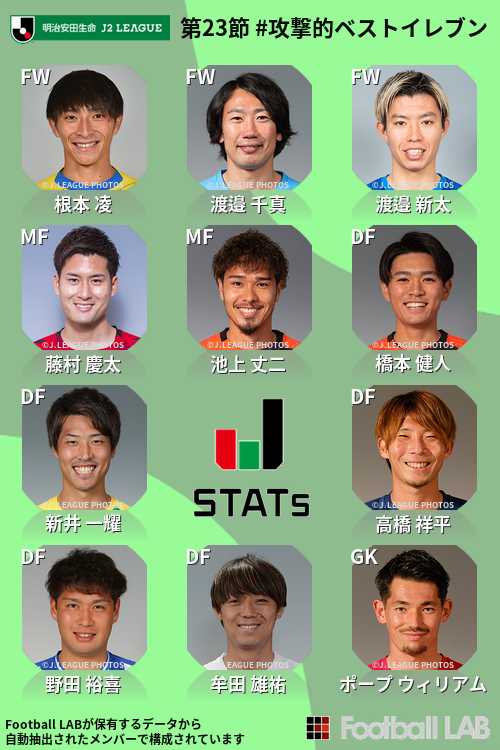 Football LAB on Twitter: "／ #FootballLAB が #JSTATS から選ぶ J2 第23節 攻撃的ベストイレブン \ https://t.co ...