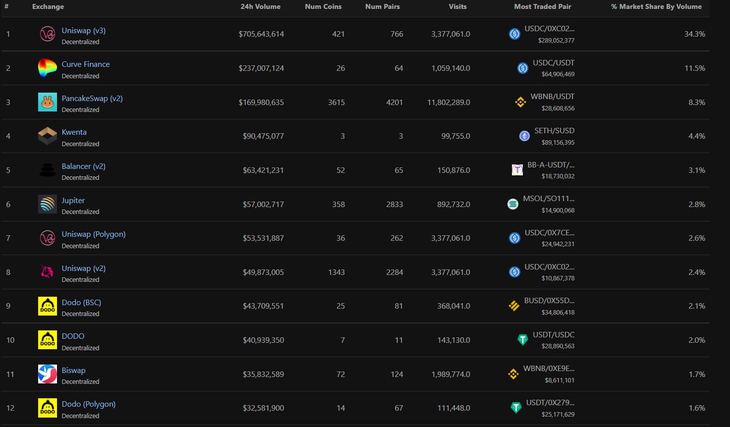 Patrick Scott | Dynamo DeFi on Twitter: "The top 12 DEXes by volume over the past 24 hours ...