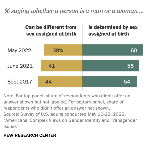 American Principles πΊπΈ On Twitter According To New Polling From Pew