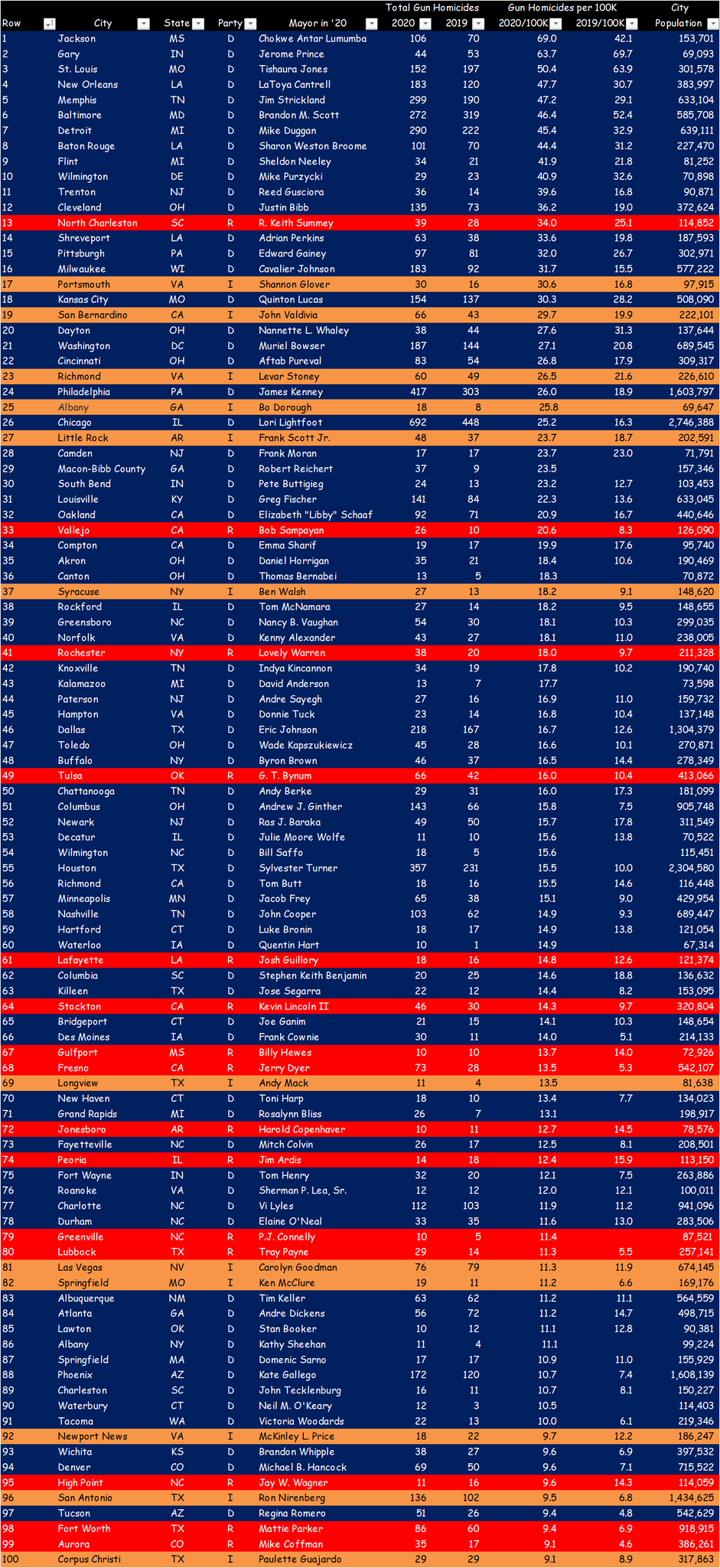 R.Louis on Twitter: "@USAFacts In 2020, more than half of all gun deaths were suicides. More ...