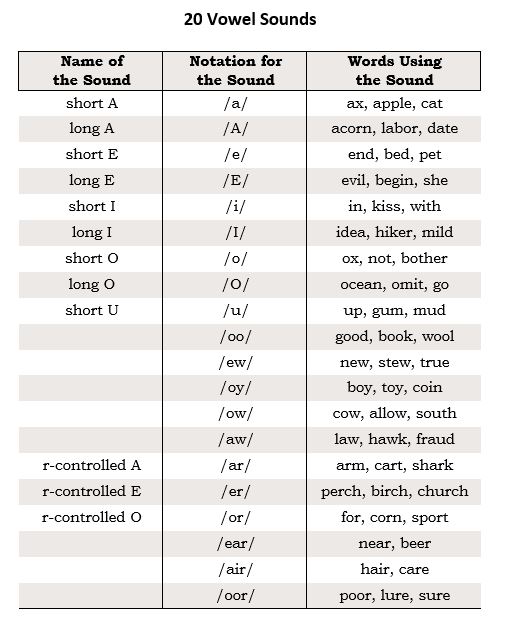 Vowel Sounds Phonics Digraphs Long Vowel Sounds Worksheets (pdf)