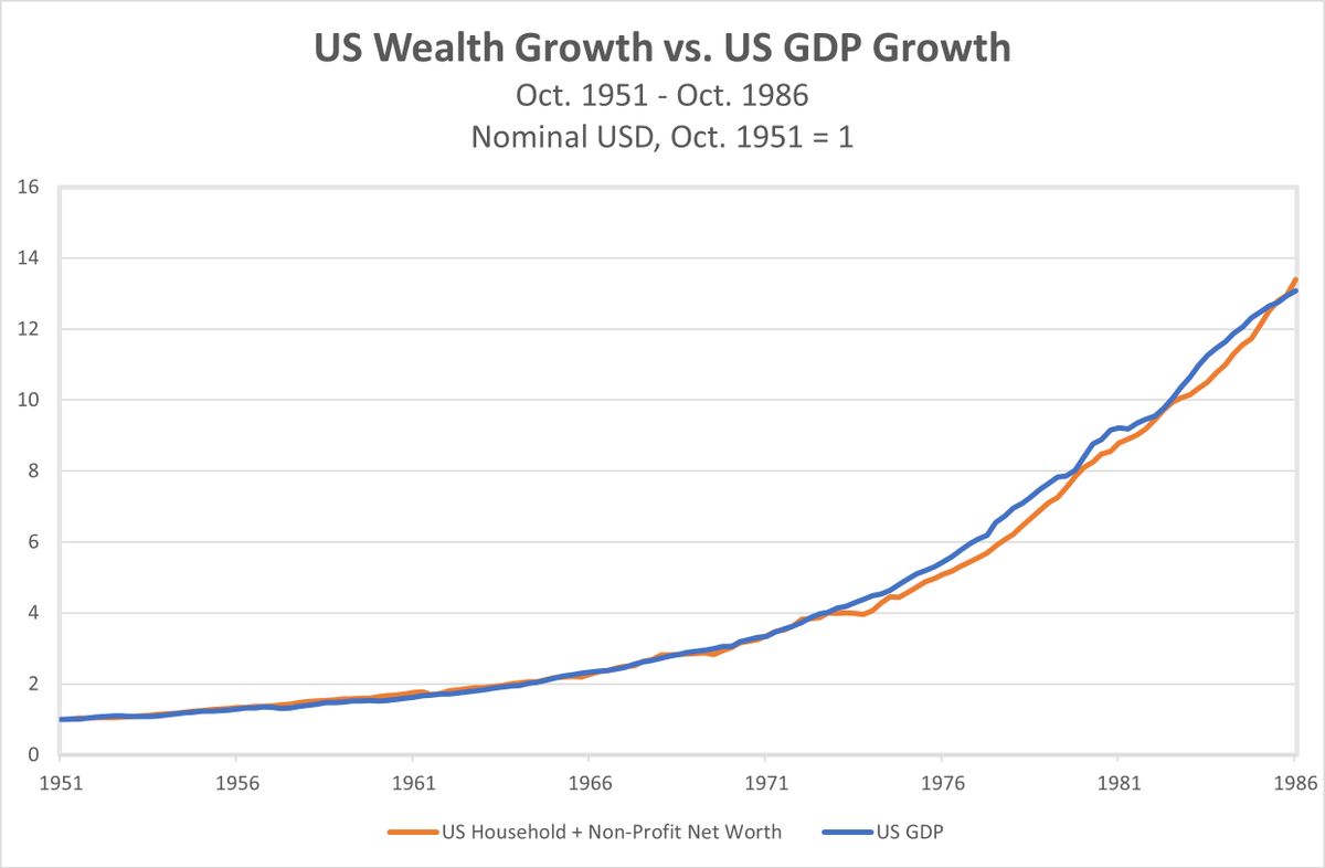Writing a new ET note on the financialization of the US economy. Here's ...