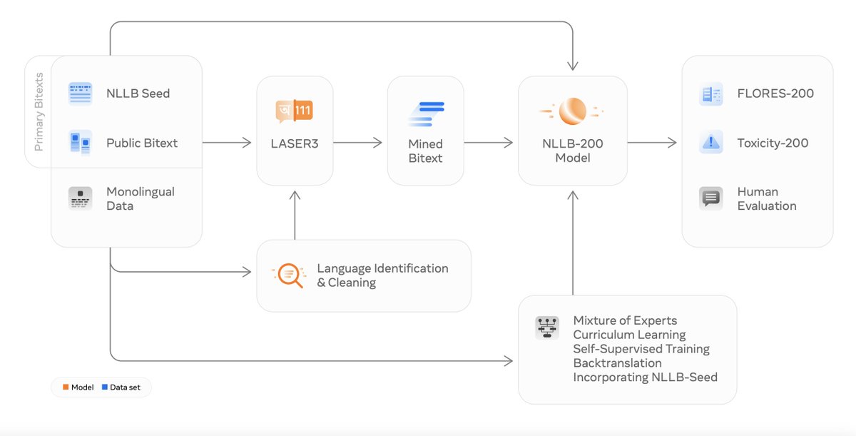 🇺🇸 #thesilentseawolf 🇺🇸 👈 on Twitter: "RT @omarsar0: BREAKING: Meta AI releases a new massive ...