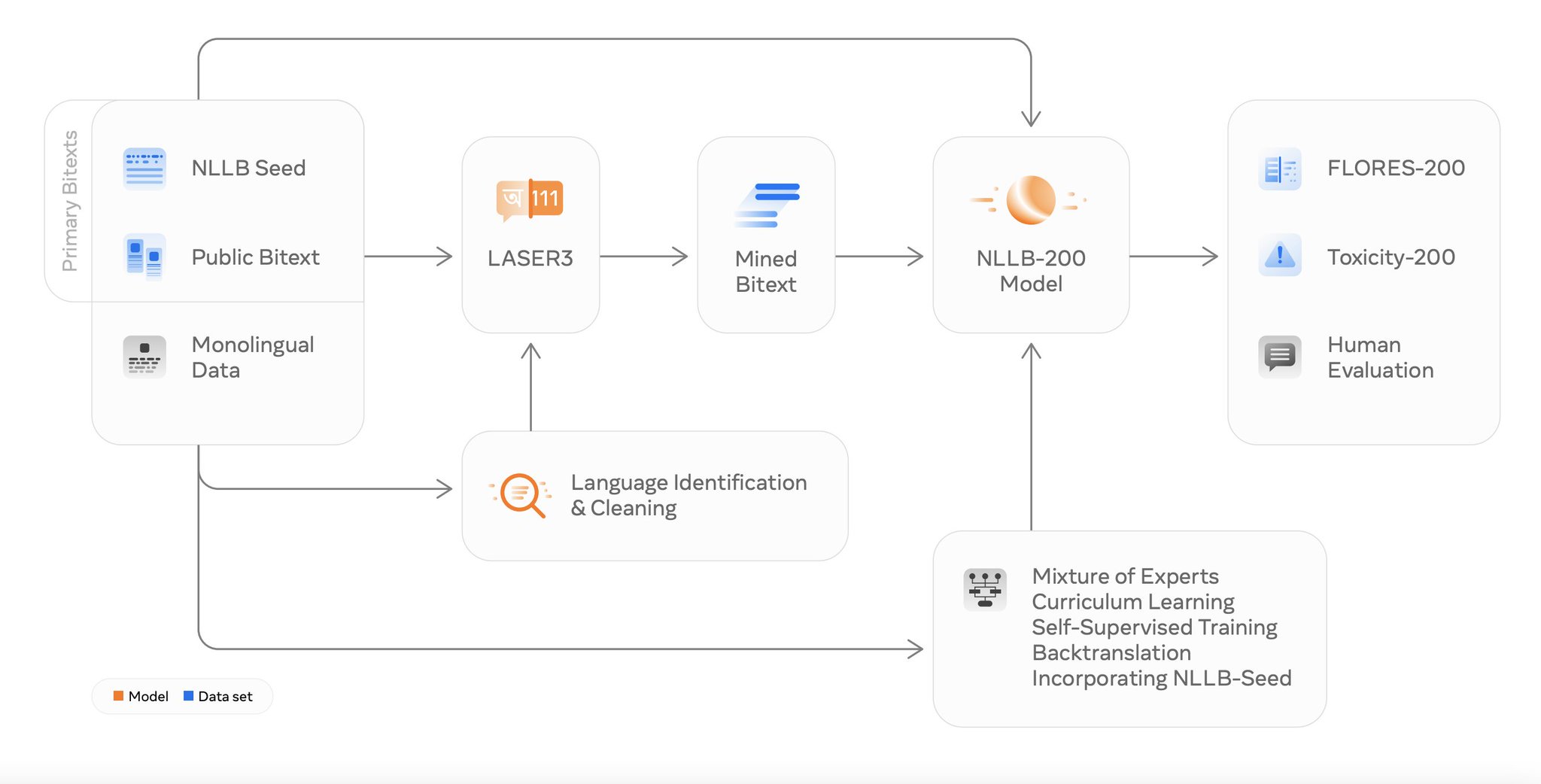 elvis on Twitter: "BREAKING: Meta AI releases a new massive translation model (NLLB-200 ...