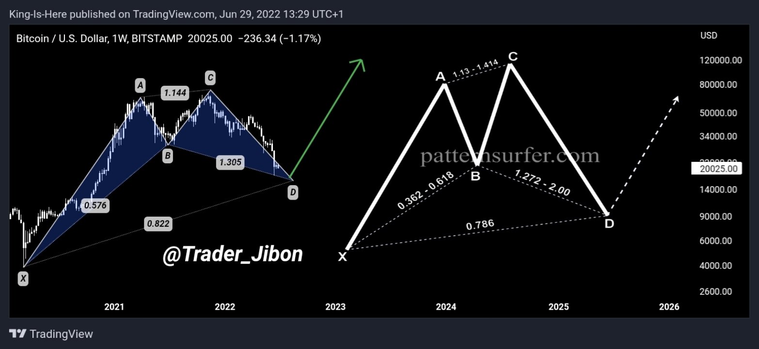 Trader_J on Twitter: "I Like Cypher Pattern $BTC https://t.co/cv7eIhLbpy" / Twitter