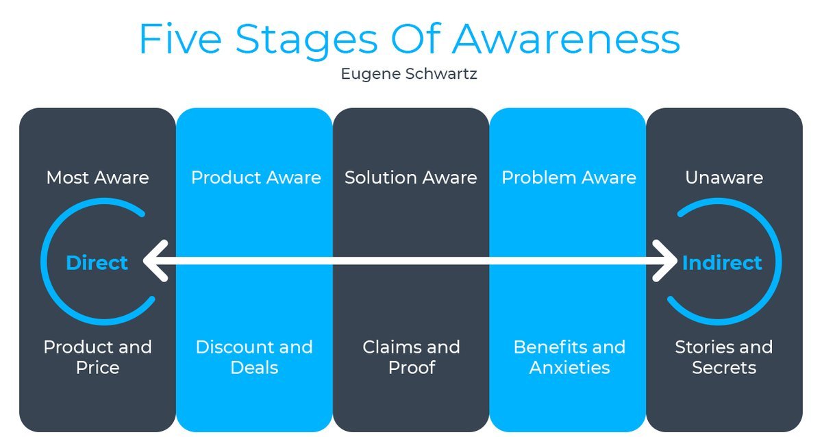 Newbies make this HUGE copywriting mistake: Writing to everyone. Use ...