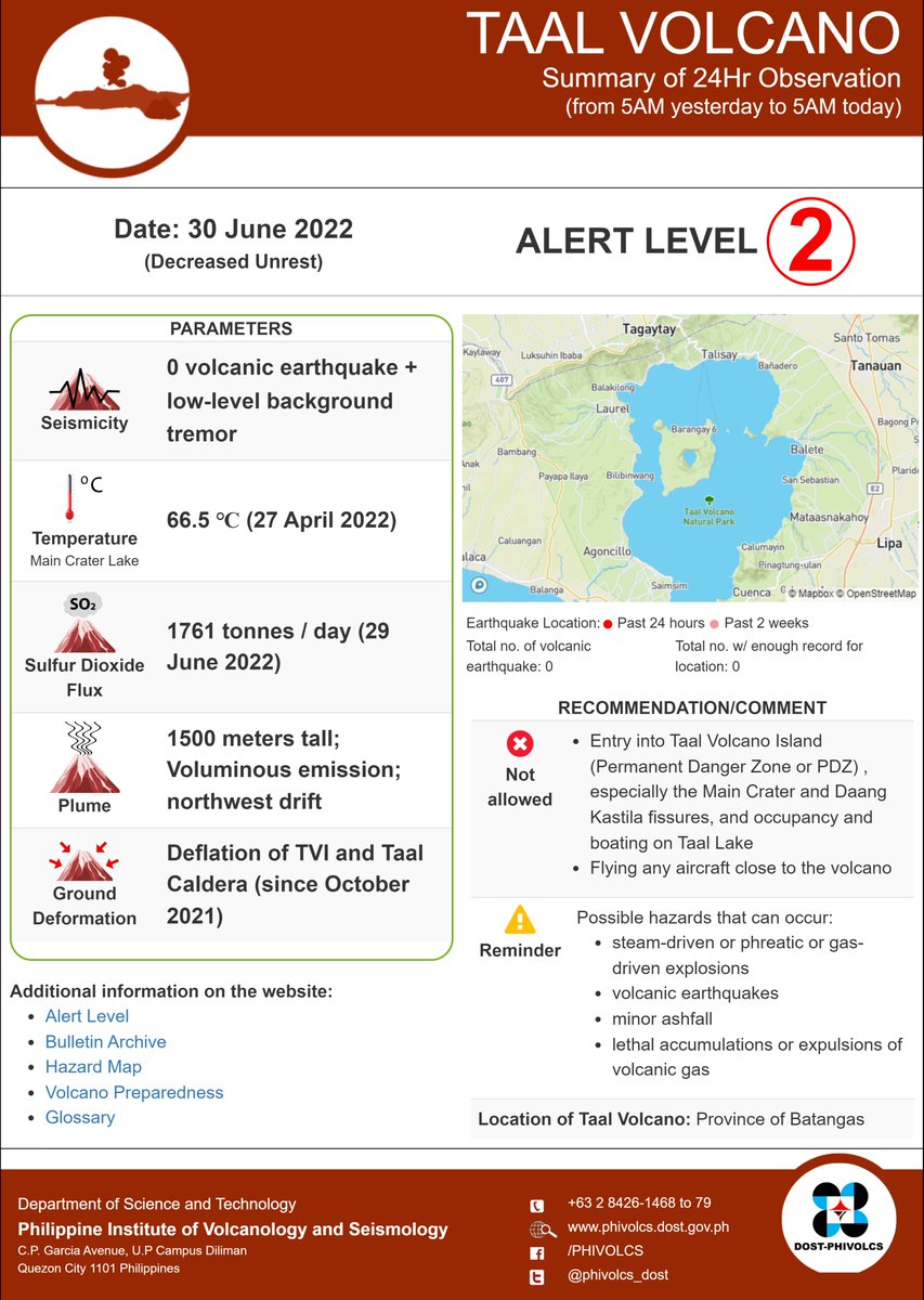 PHIVOLCS-DOST on Twitter: "BULKANG TAAL Buod ng 24 oras na pagmamanman 30 Hunyo 2022 alas-5 ng ...