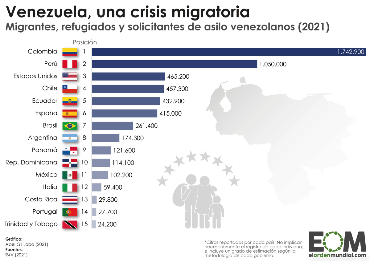 El Orden Mundial Eom On Twitter El Destino De Los Venezolanos Que