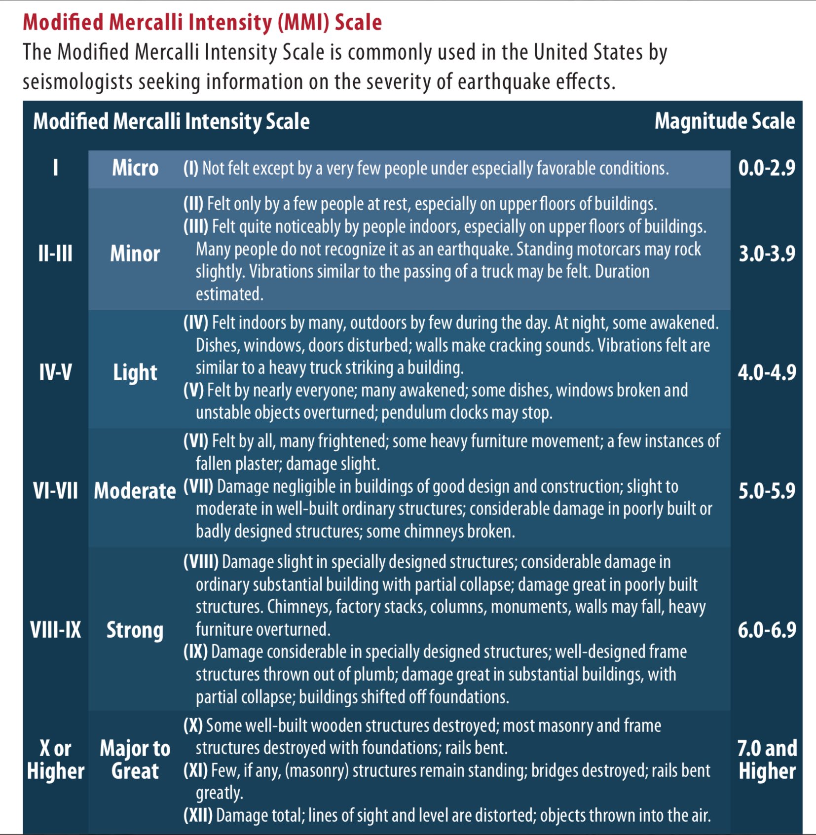 Mercalli Intensity Scale Earthquakes | Williamson County, TN