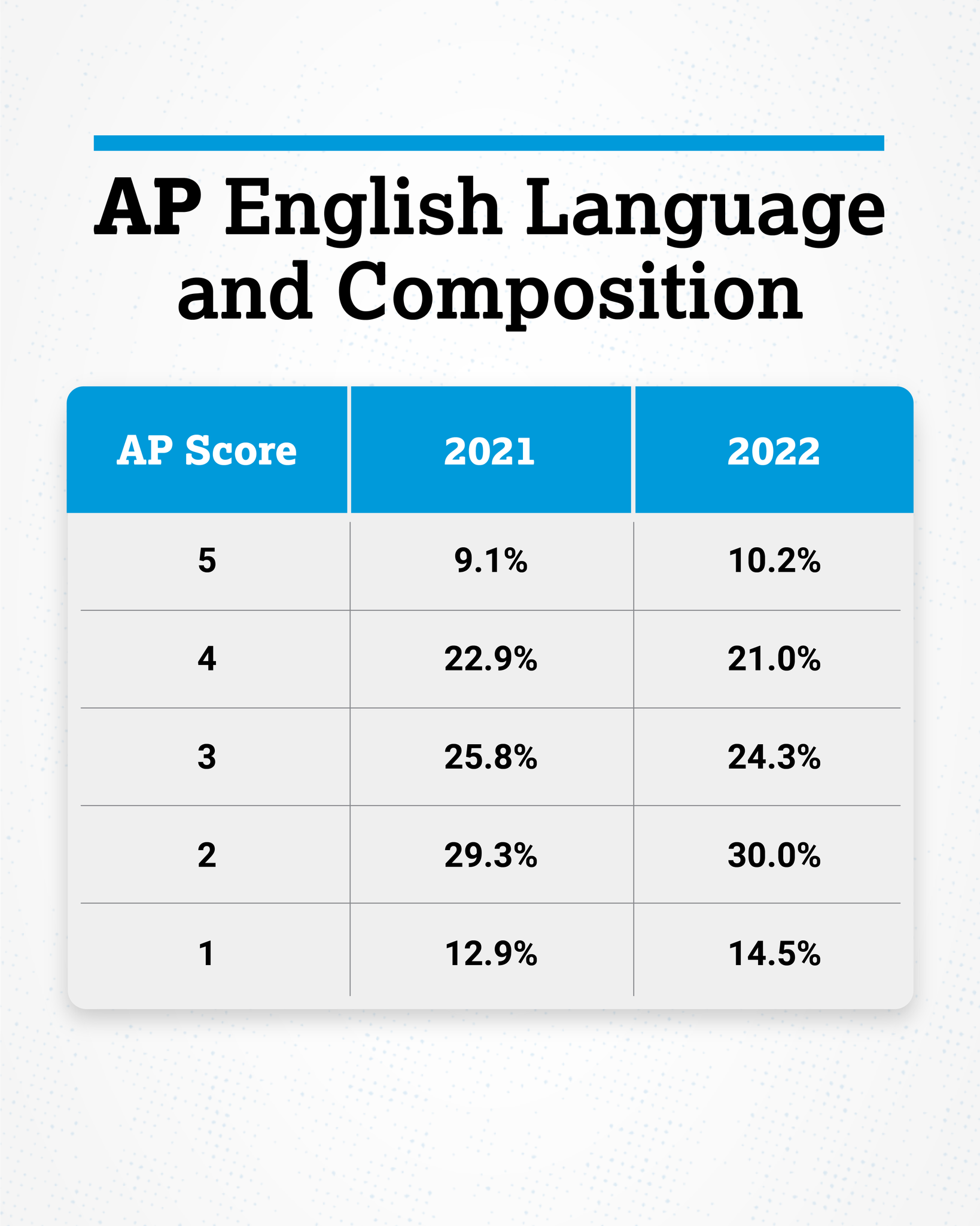 Trevor Packer on Twitter: "The 2022 AP English Language & Composition ...