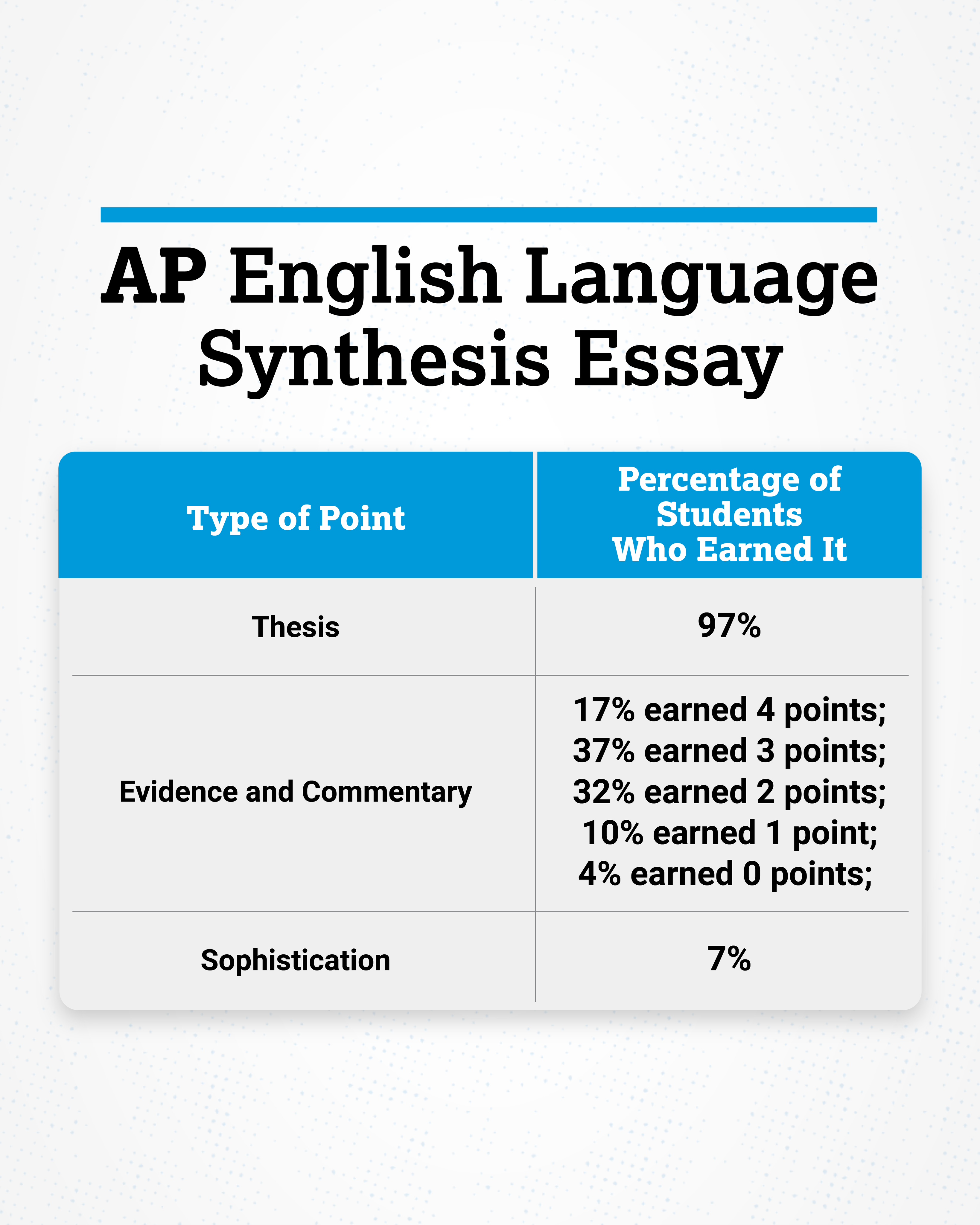 Trevor Packer on Twitter: "12% of AP English Language & Composition ...