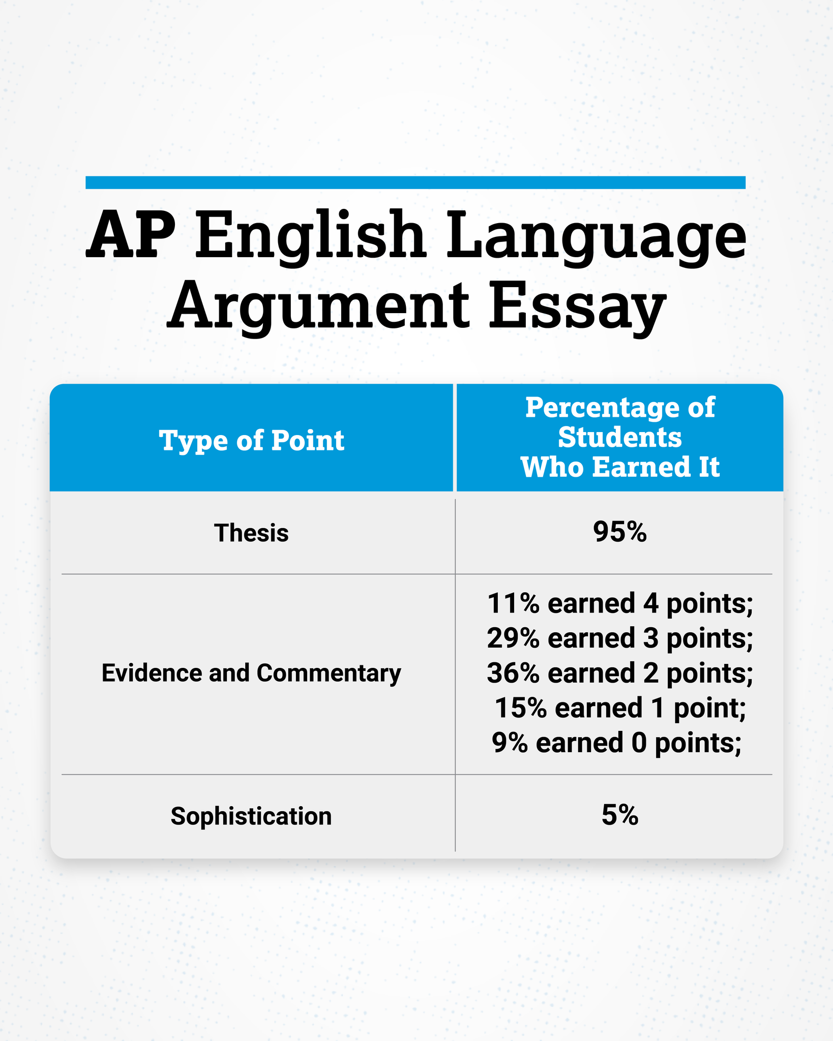 Trevor Packer on Twitter: "12% of AP English Language & Composition ...