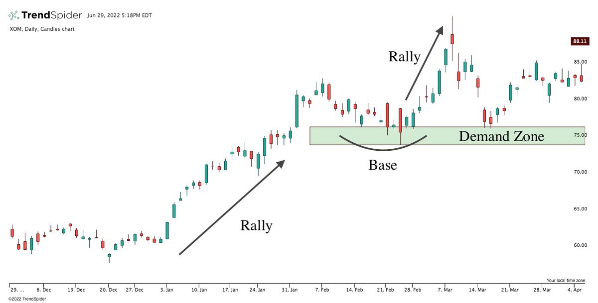 🧵SUPPLY & DEMAND🧵 Supply and Demand Zones are a great tool to help you ...