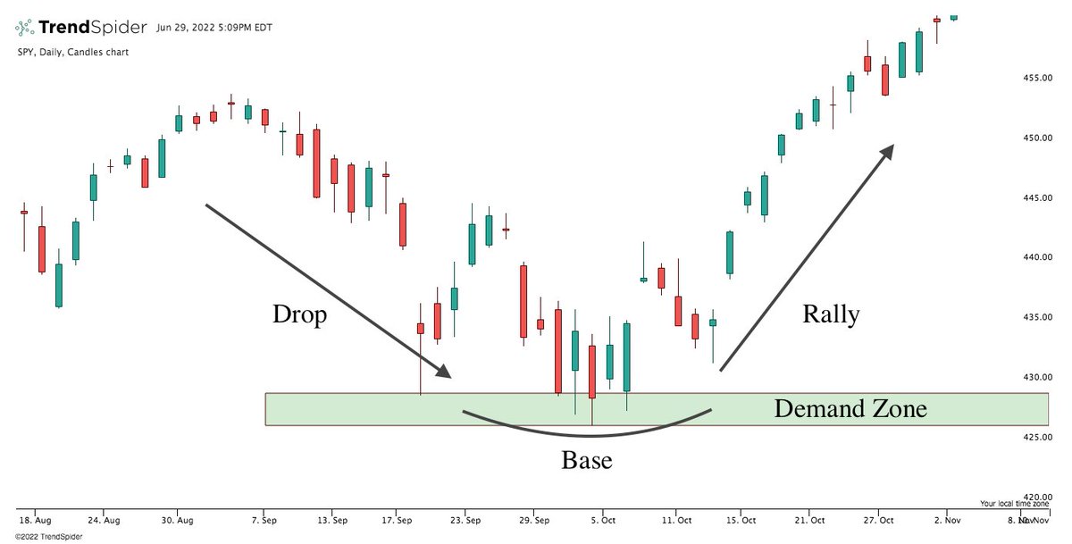 🧵SUPPLY & DEMAND🧵 Supply and Demand Zones are a great tool to help you ...