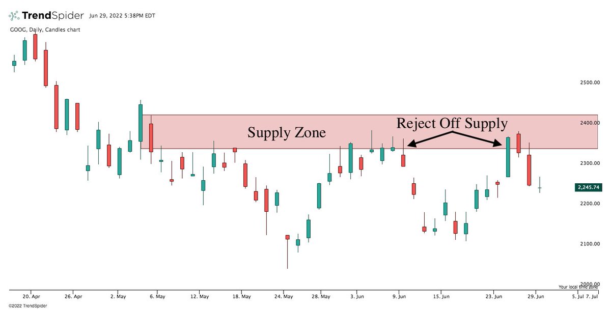🧵SUPPLY & DEMAND🧵 Supply and Demand Zones are a great tool to help you ...