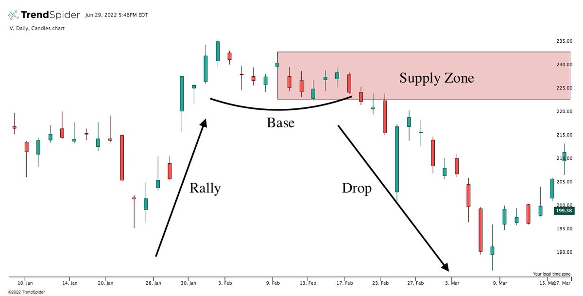 🧵SUPPLY & DEMAND🧵 Supply and Demand Zones are a great tool to help you ...