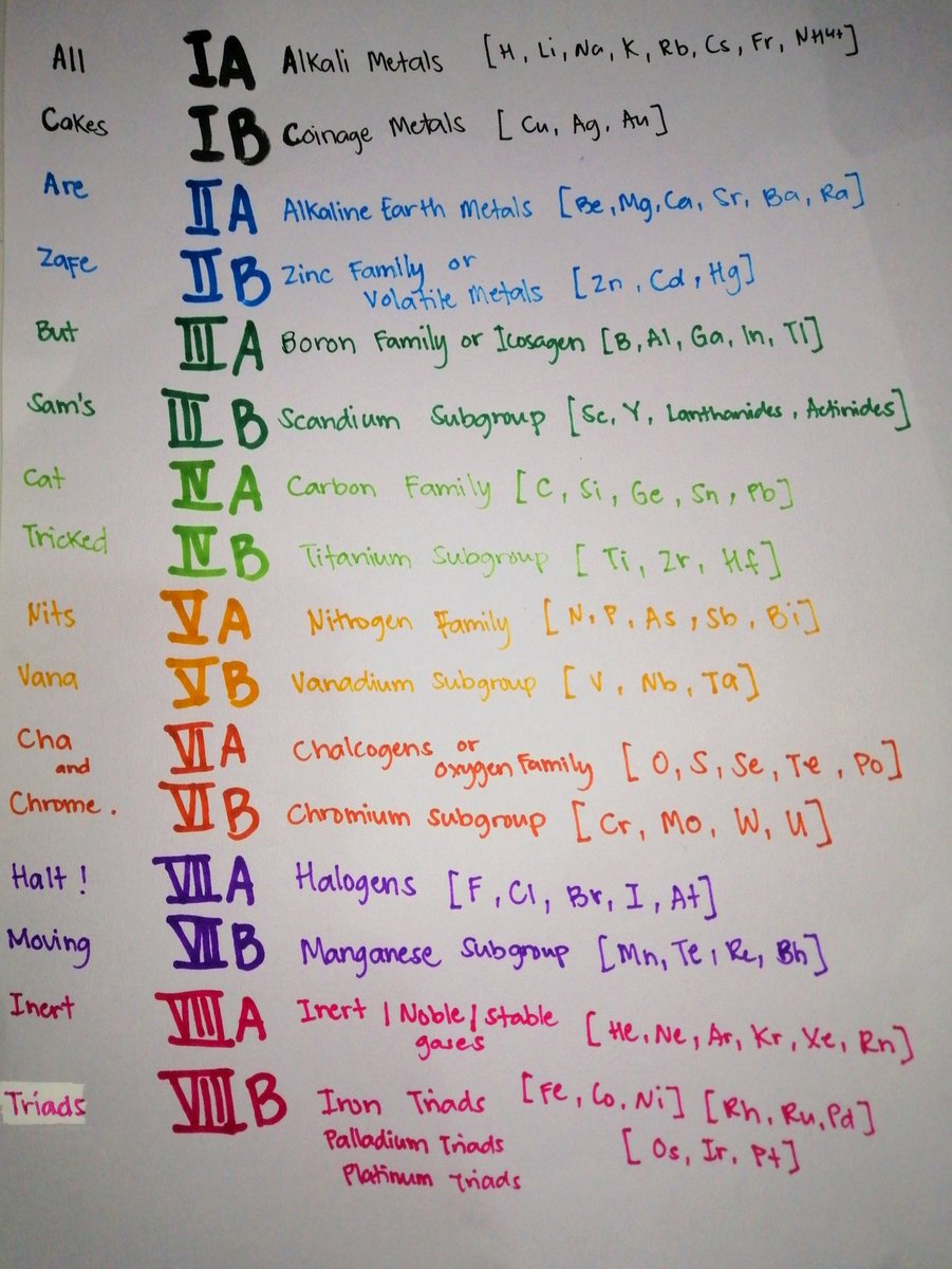 Coinage Metals On The Periodic Table