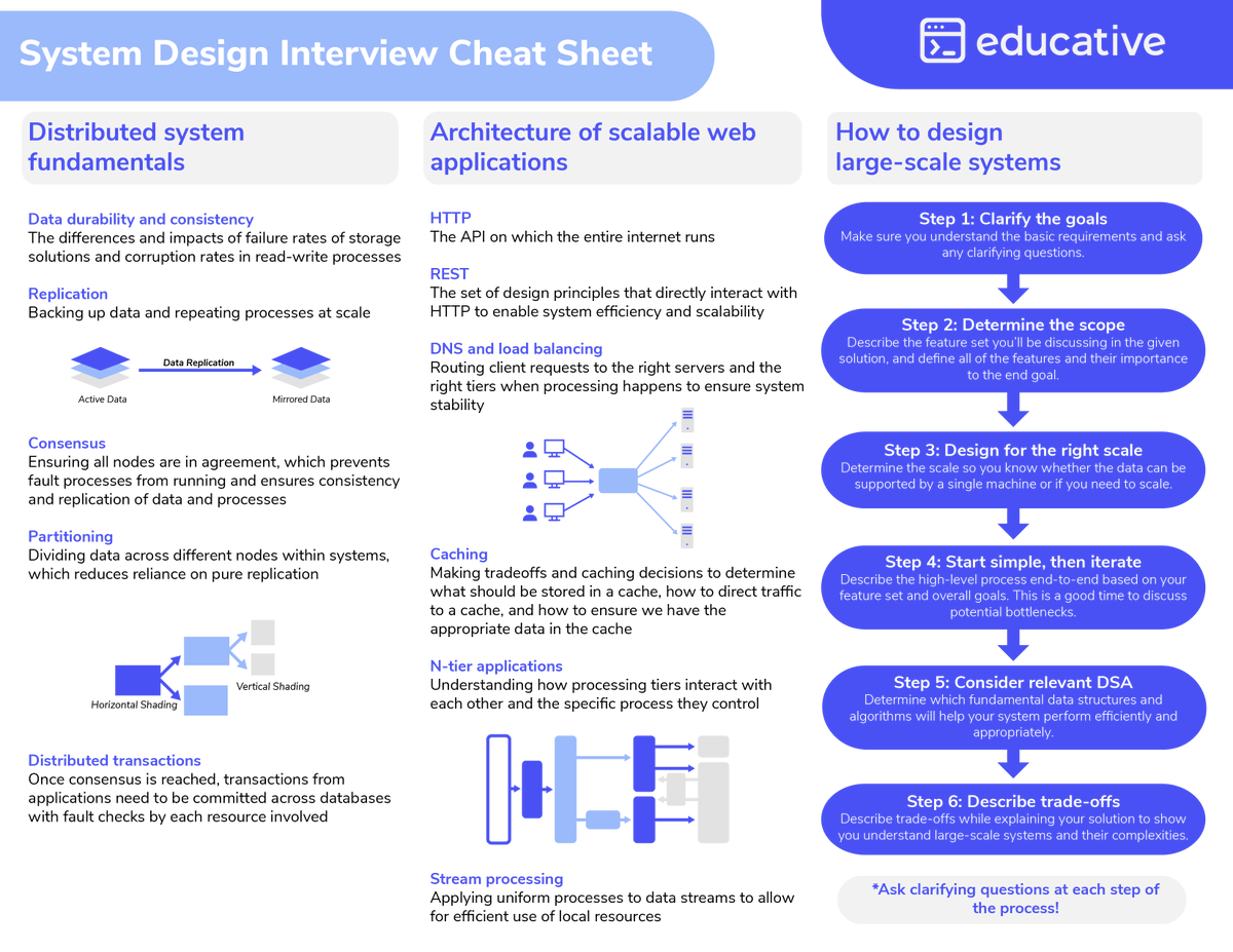 Javarevisited on Twitter: "Best System design resources: 1. Grokking the System Design - https ...