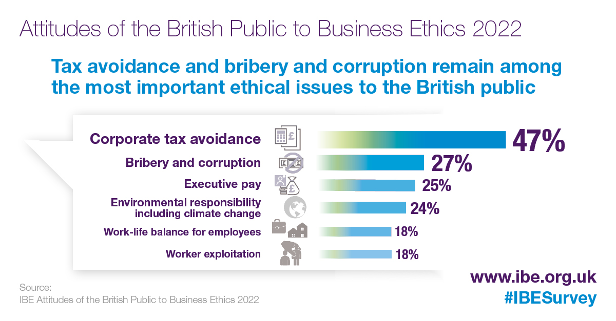 Ethical Issues In Business