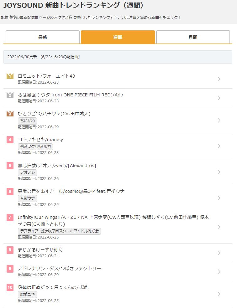 JOYSOUND公式🎁RTキャンペーン実施中！ on Twitter: " #新曲トレンドランキング 1週間分のJOYSOUNDカラオケ新曲を ページアクセス数でランキング⚡ みんなが注目した ...