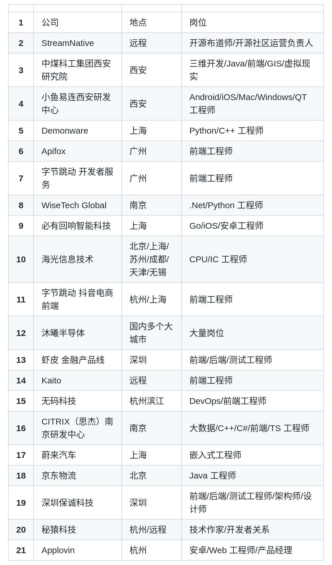 ruanyf on Twitter: "2022年7月份的《谁在招人？》，正在找工作的朋友可以看看下面的岗位。详情 GitHub： https://t.co/fZHhU15amN 如果你们团队 ...