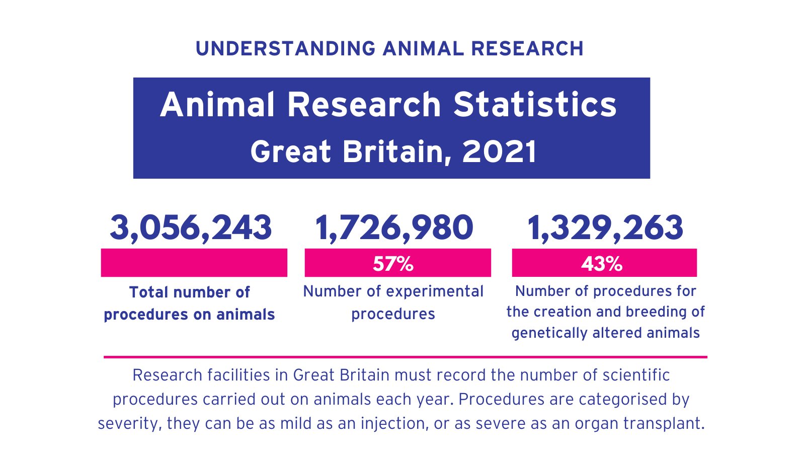 Animal Testing Statistics