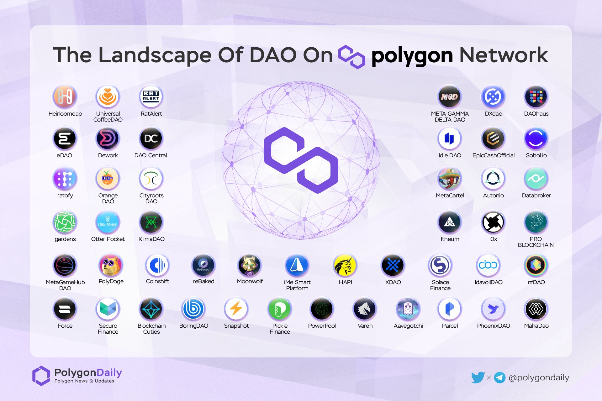Polygon Daily on Twitter: "The Landscape Of DAO On @0xPolygon Network👀 DAO #onPolygon is growing ...