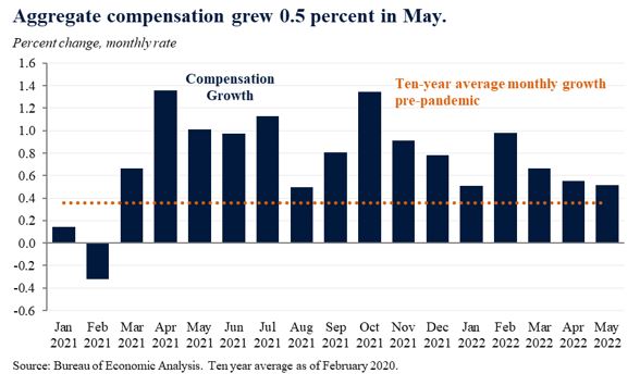 Nominal personal income grew by 0.5 percent in May. Aggregate nominal ...