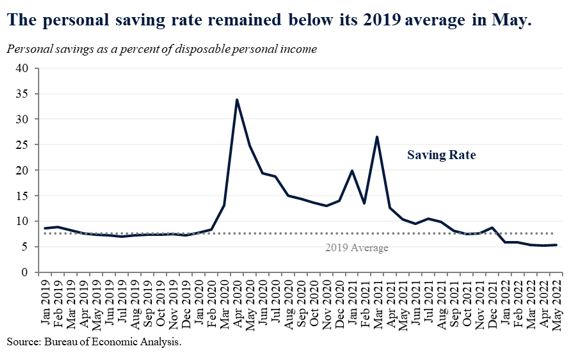 Nominal personal income grew by 0.5 percent in May. Aggregate nominal ...