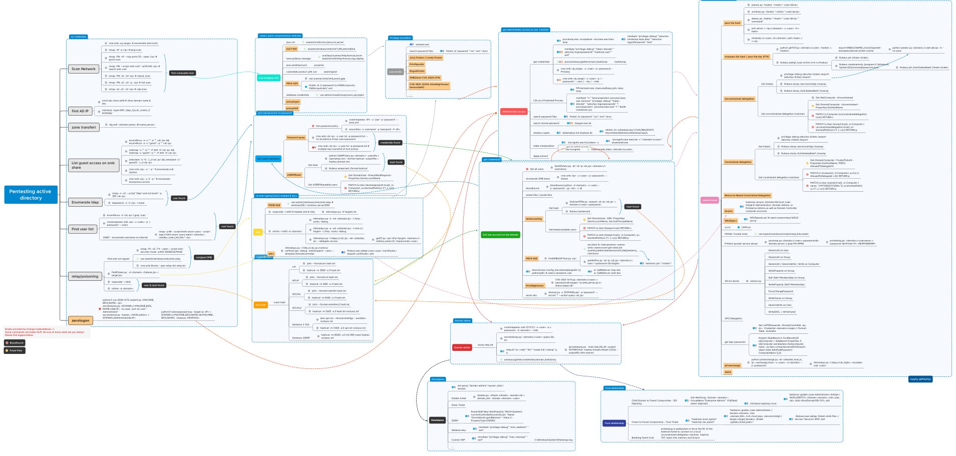 Shubham Sharma on Twitter: "Active Directory Penetration Cheat Sheet Credit: https://t.co ...