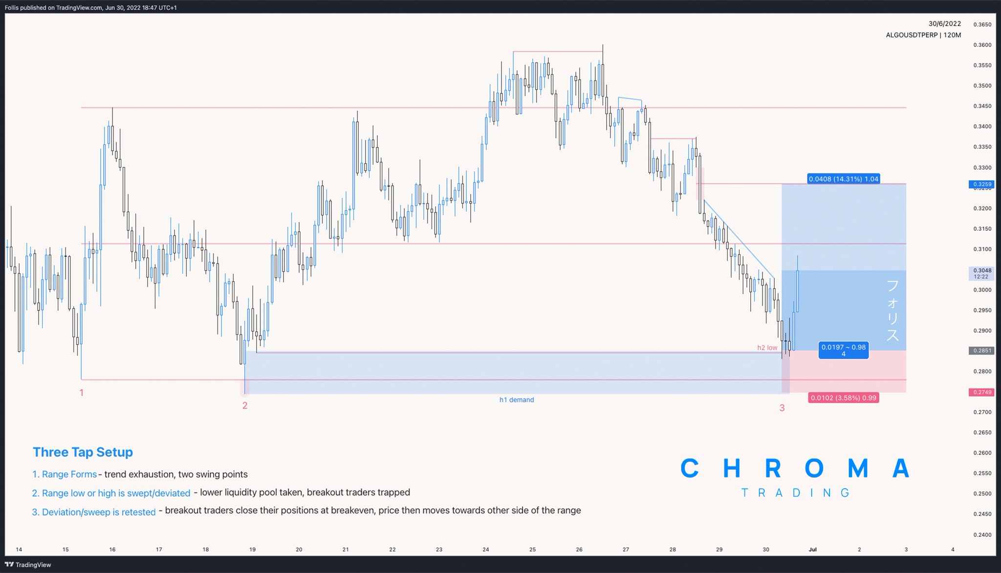 フ ォ リ ス on Twitter: "Alpha | Education Three Tap (@RektProof setup) 1. Range Forms 2. Range low ...