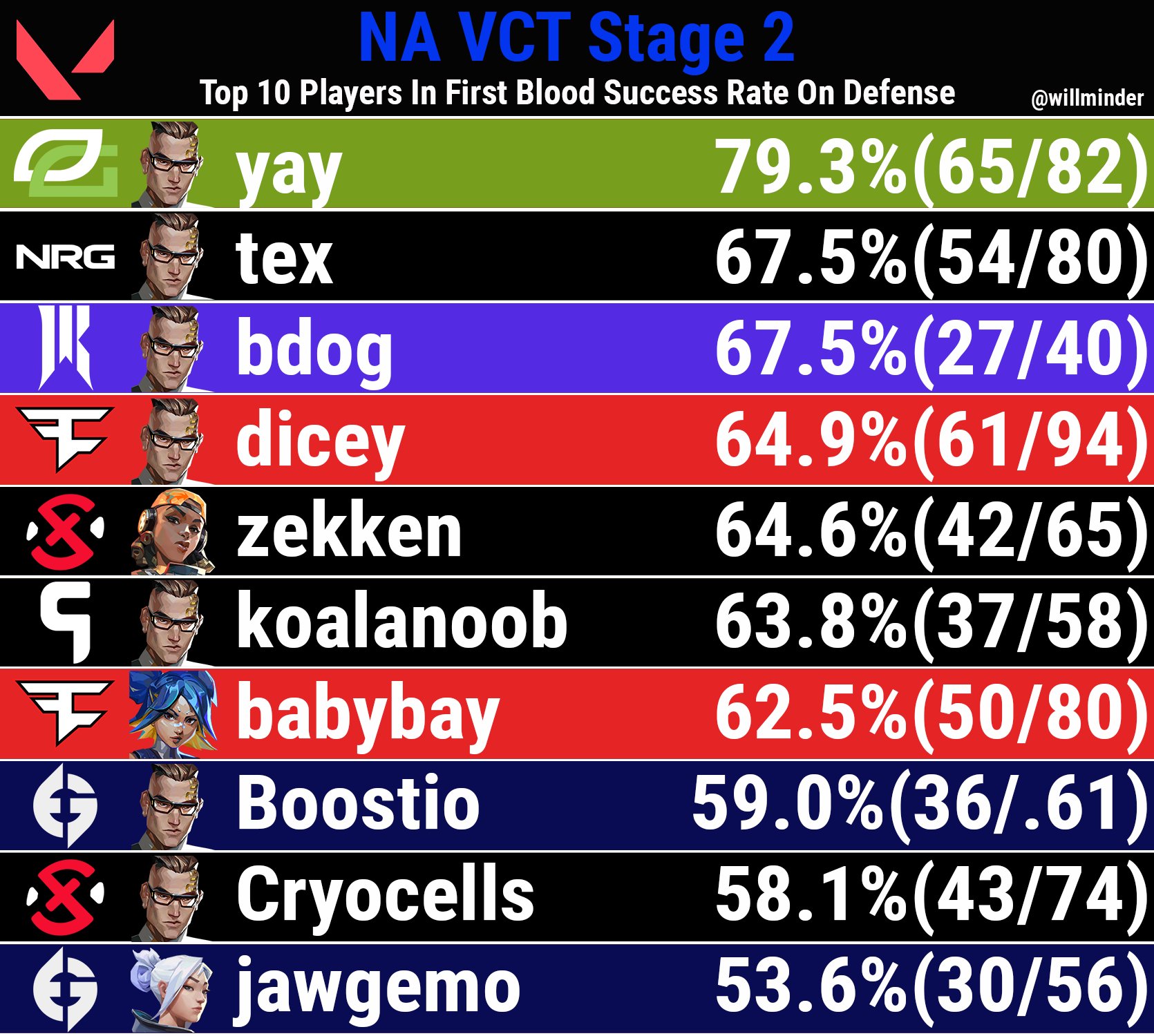 willminder on Twitter: "The Top 10 players in first blood success rate on defense from the NA ...