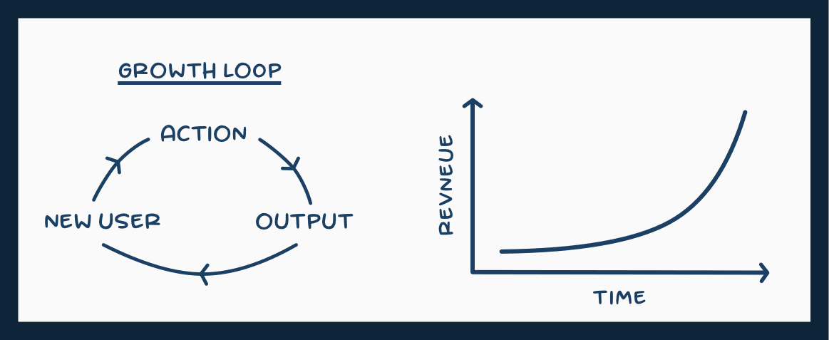 Forget Funnels for a minute, have you heard about Loops? Good Marketers ...