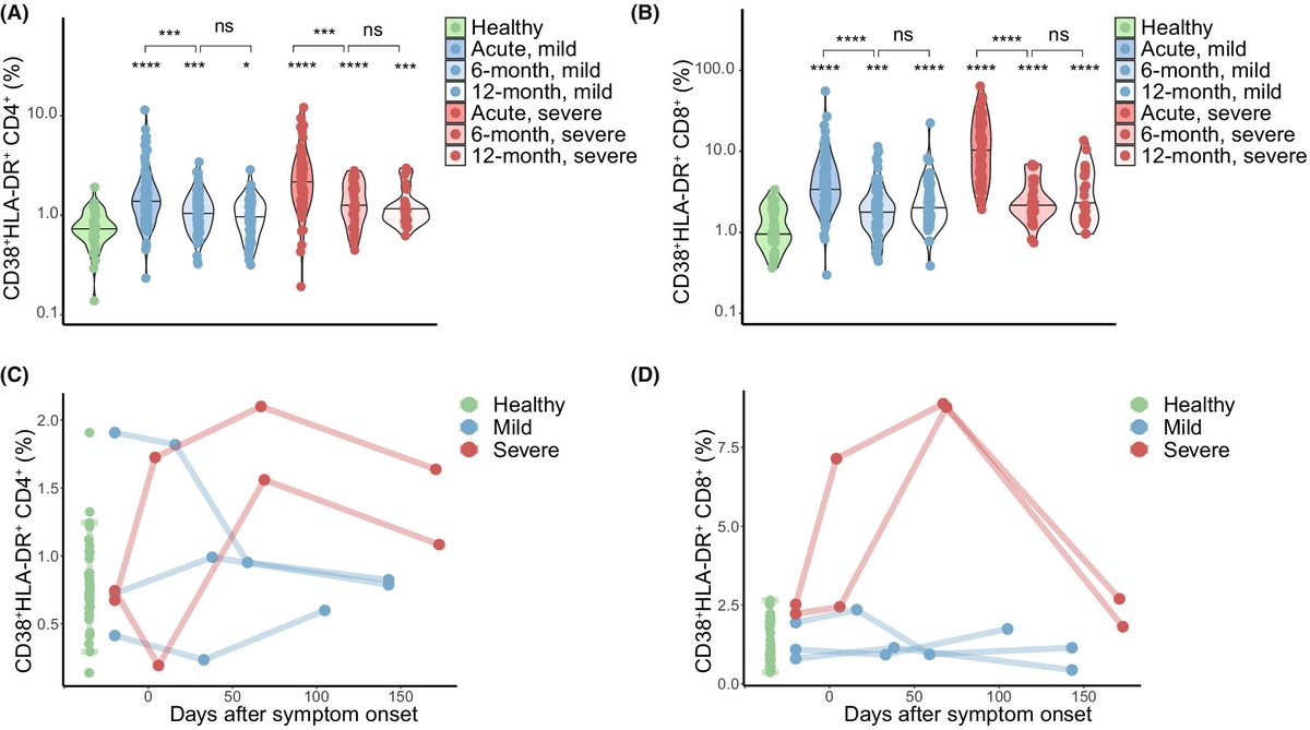 COVID-19: Persistent immune activation, low T-cell counts and infected ...